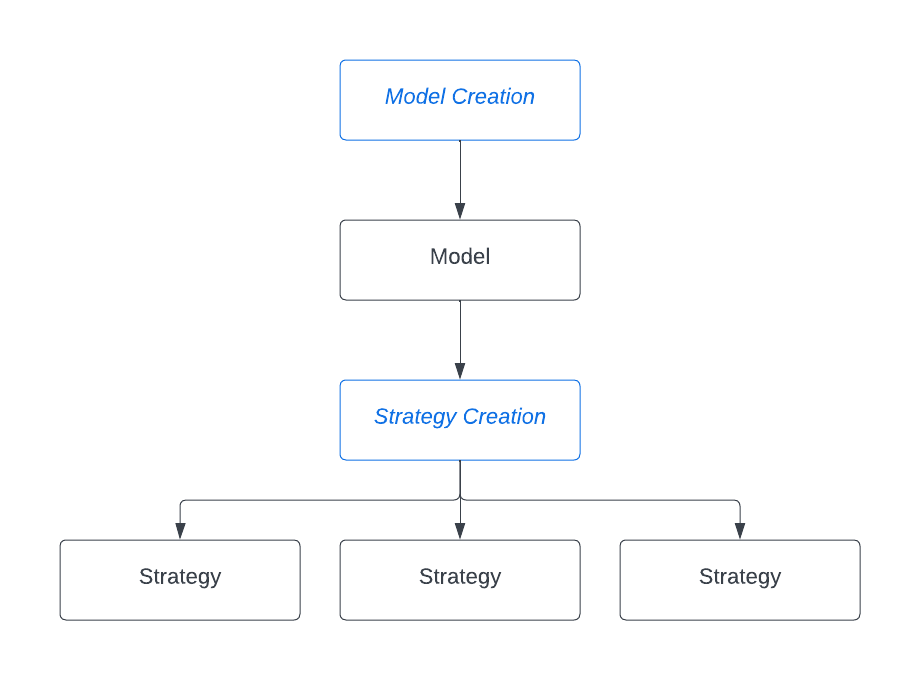 1. Model and Strategy Creation