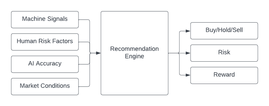 Boosted.ai Recommendation