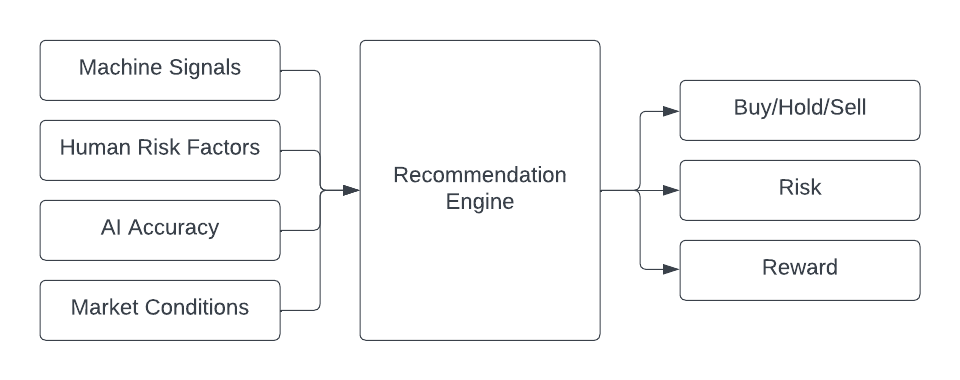 Boosted.ai Recommendation